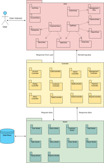 Package Diagram Example: MVC Structure | 비주얼 패러다임 사용자 기여 다이어그램 / 디자인